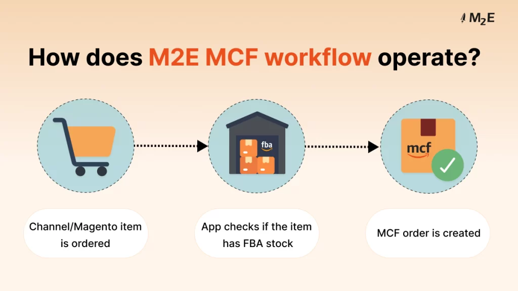 M2E Amazon MCF Use Cases: How to Streamline Your Fulfillment in 2024